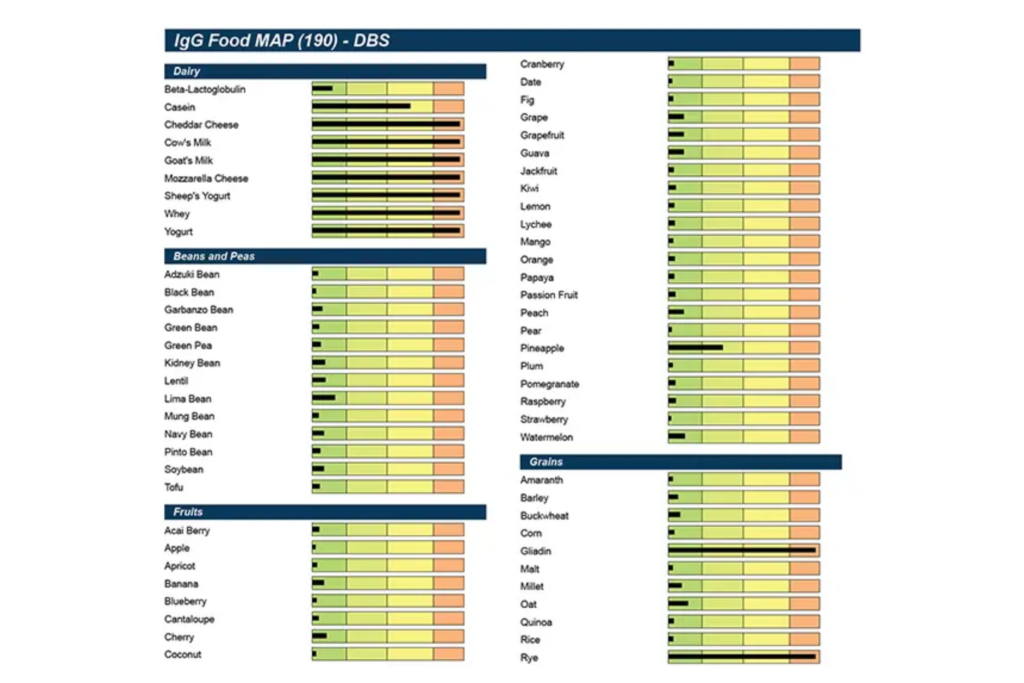 The Functional Medicine Lab Tests You Need to Know About - Taylor Dukes ...