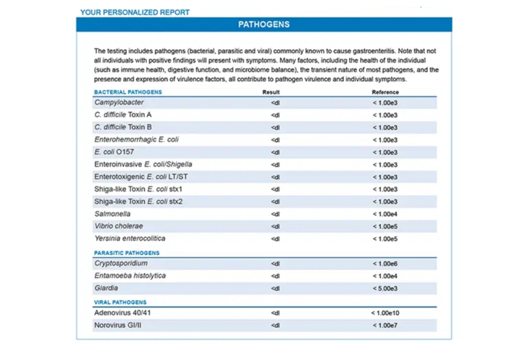 The Functional Medicine Lab Tests You Need to Know About - Taylor Dukes ...