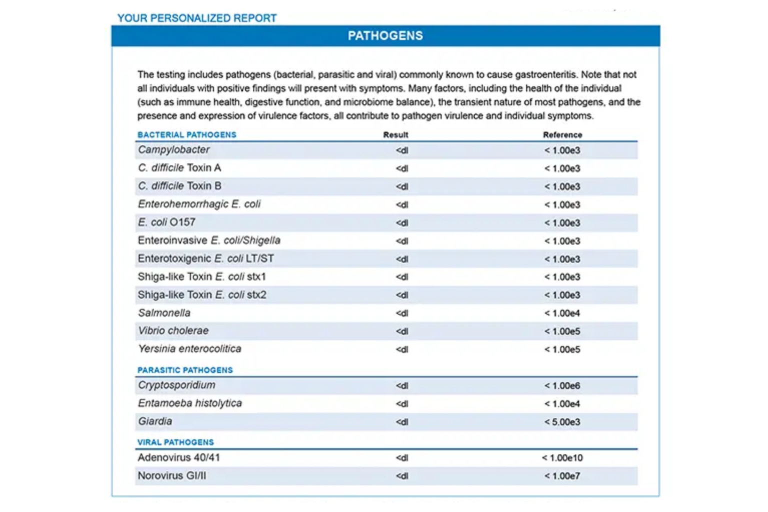 The Functional Medicine Lab Tests You Need to Know About - Taylor Dukes ...