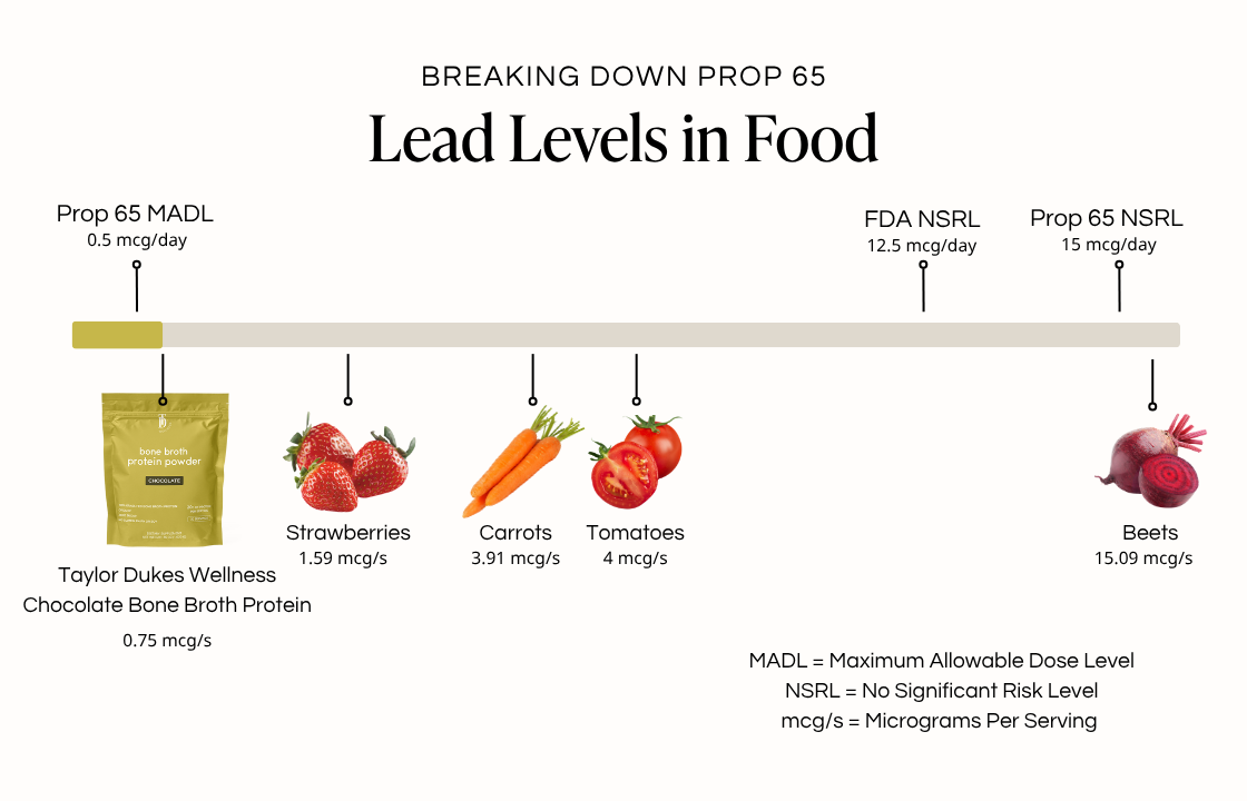 Understanding Heavy Metals in Food & Prop 65: Separating Facts from ...